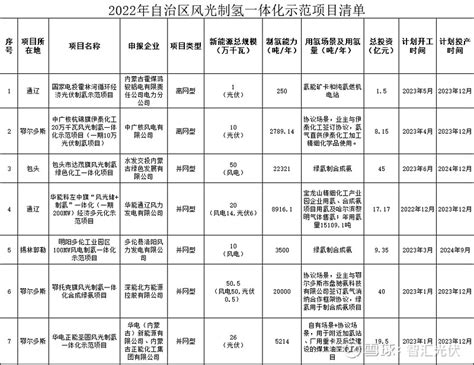 内蒙古下发167gw风光制氢项目，深圳能源、水发均超500mw 9月28日，内蒙古自治区能源局发布《关于印发实施2022年度风光制氢一体化