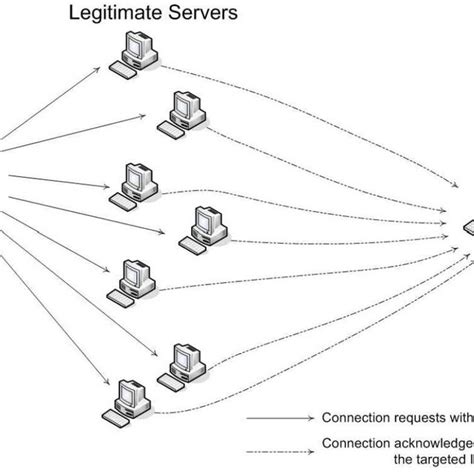 drdos in a distributed reflector dos attack drdos the attacker uses