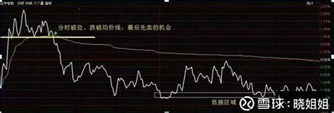如何通过T 0把股票做成负成本注意了这一文讲的很透彻不管多忙都值得看看 负成本其实是个概念游戏简单说就是买了一只股票后通过一系列