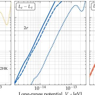 Projected Test Statistic Used To Constrain The Long Range Matter
