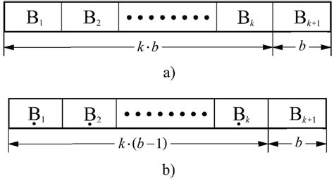 The Codeword Structure After A The Encoding Process And B The
