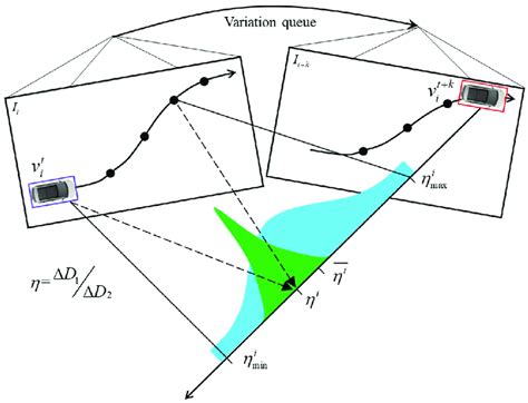 Probabilistic Estimation η Of Distance Variation Ratio For Vehicle I In Probabilistic Estimation η Of Distance Variation Ratio For Vehicle I In