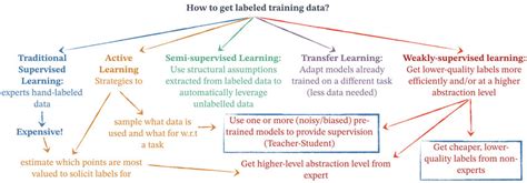 1 Schema Of The Different Paradigms To Deal With The Problem Of Download Scientific Diagram