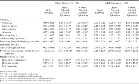 Table 2 From Effect Of Volume Oriented Versus Flow Oriented Incentive