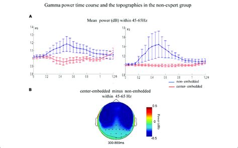 Time Course Of Mean Gamma Power And Difference Topographies Of Final Download Scientific