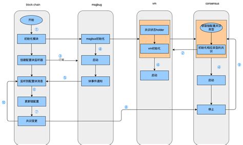 12 共识算法切换功能 — chainmaker docs v3 0 0 documentation