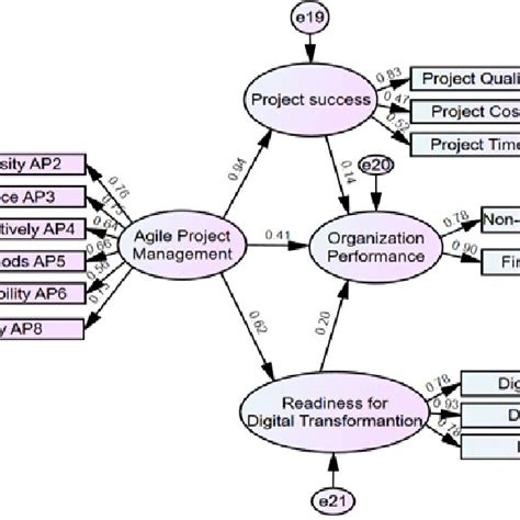 Structural Equation Modeling For Hypothesized Model Standardized Download Scientific Diagram