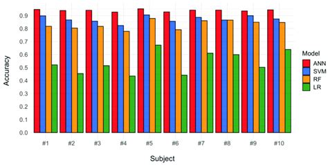 Classifier Accuracies For All Ten Subjects According To The Machine