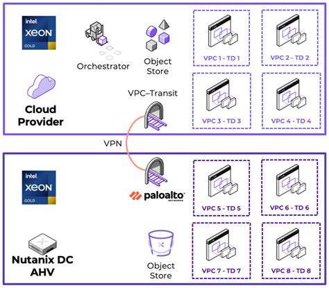 Journey To The Hybrid Cloud With Nutanix And Intel® Nutanixdev