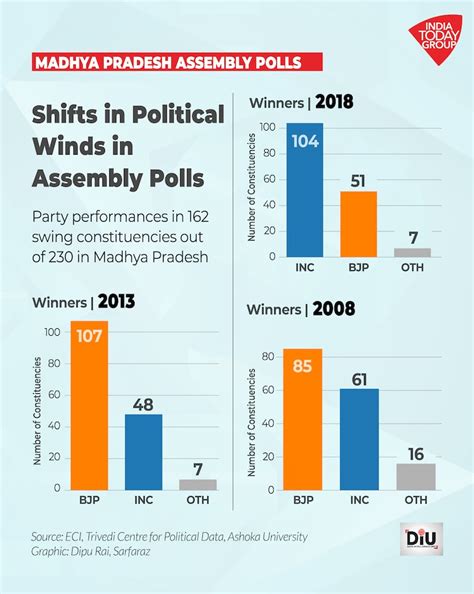 Madhya Pradesh Assembly Polls 2023 The Dynamics Of Strongholds And