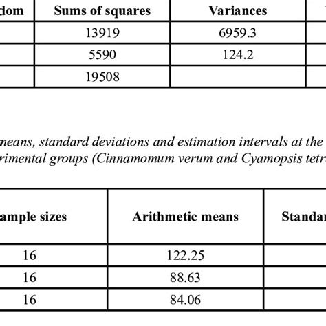 One Way Analysis Of Variance According To Sources Degrees Of Freedom Download Scientific