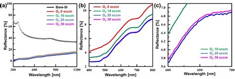 The Reflectance Spectra Of An Inverse Moth Eye Structured Silicon Download Scientific Diagram