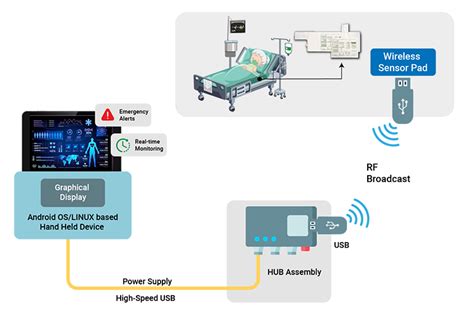 Connected Application To Monitor Patient Safety Via Patient Interacting