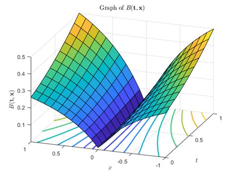 The Graph Of B T X In Example Download Scientific Diagram