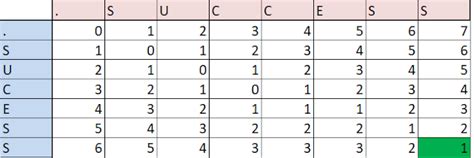 Levenshtein Distance Concept In NLP