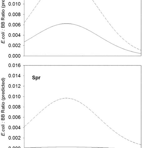 Predicted E Coli Bb Ratio With Varying Moisture Content The Three Download Scientific Diagram