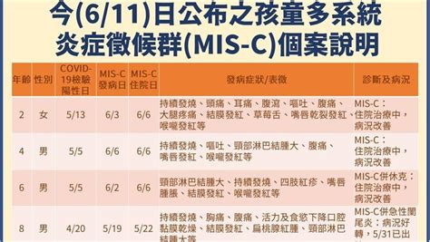 中重症＋446！mis C暴增5人 最年輕2歲童草莓舌 健康 三立新聞網 Setncom