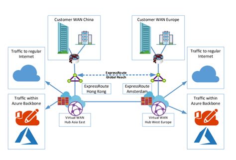 体系结构 使用 Azure 虚拟 Wan 和安全中心与中国互连 Azure Docs