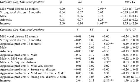 Standardized Coefficients And 95 Ci Of Full Information Maximum