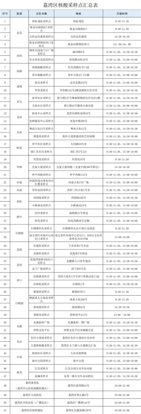 有调整！荔湾区核酸检测地点最新汇总视频丘丘采样