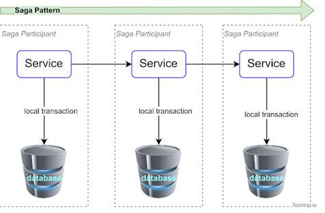 Unveiling The Power Of The Saga Pattern For Effective Microservices