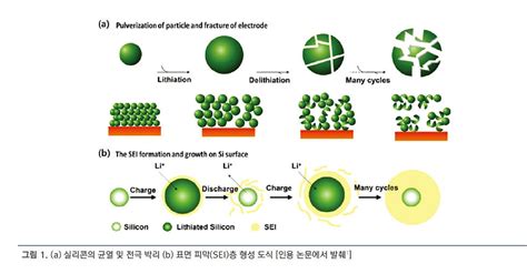 고에너지밀도 리튬이온전지를 위한실리콘 음극재 개발 방향2025년 2월호