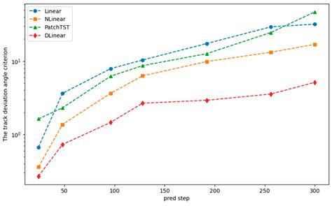 Jmse Free Full Text Large Scale Long Term Prediction Of Ship Ais Tracks Via Linear Networks