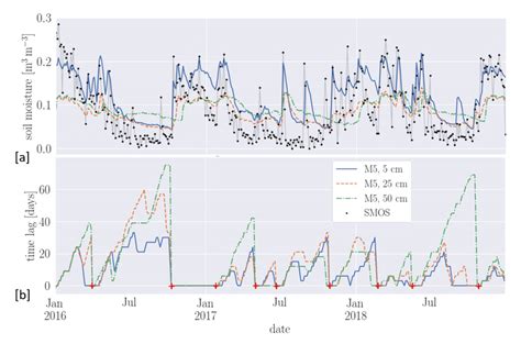 A Smos And In Situ Sm Time Series At Station M5 At 5 25 And 50 Cm