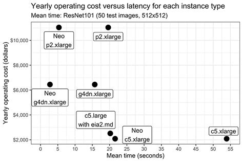 increasing performance and reducing the cost of mxnet inference using