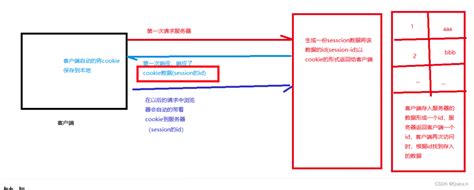 Cookie，session，token和jwt详解cookie Session Token Jwt Csdn博客