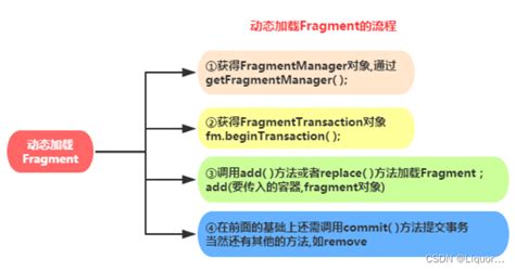 android学习——碎片（fragment） android frangment csdn博客