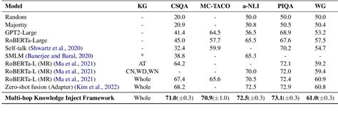 Figure 1 From Multi Hop Commonsense Knowledge Injection Framework For Zero Shot Commonsense