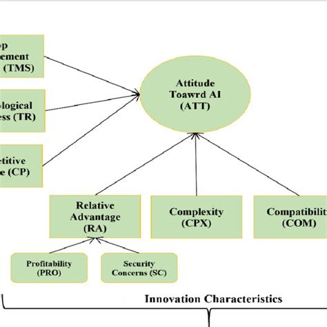 Conceptual Framework Source Authors Construction Download
