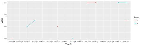 Compare The Two Dataframes Using Line Graph In R Stack Overflow