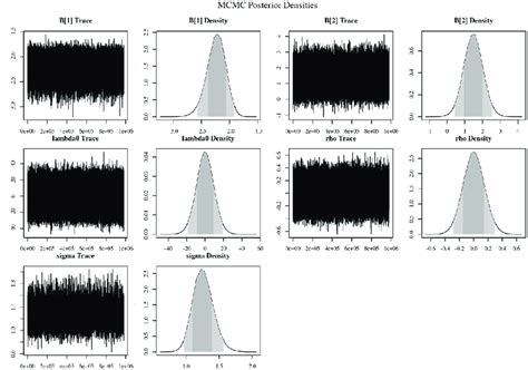 Posterior Densities And Mcmc Trace Plots For The Temperature Model The