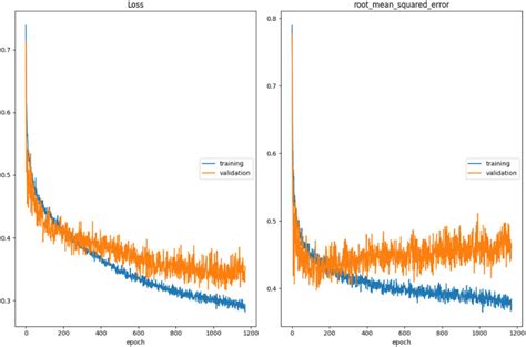 plots for epochs versus loss mae and rmse for variational inference download scientific