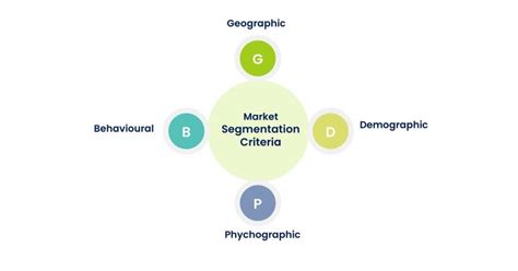 Overview Of Market Segmentation Theory History Process And Theory