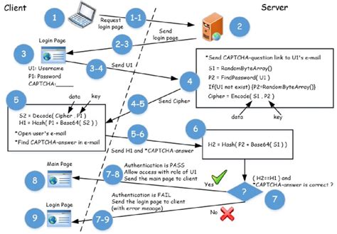 The Process Of Dynamic Password Integrated With Possession Factor And