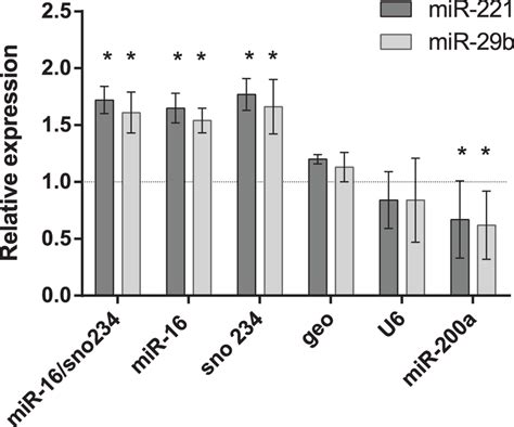 Effects Of Different Normalization Approaches On The Expression Of