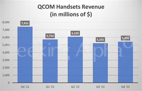 Qualcomm In Charts Handset And Iot Revenue Drop Yy Automotive