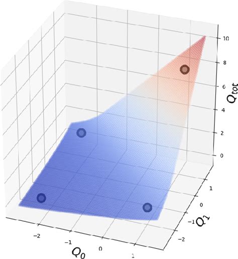 Pdf Monotonic Value Function Factorisation For Deep Multi Agent