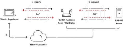 integrating eap tls authentication with microsoft nps