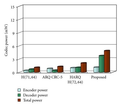 Codec Power Consumption Comparison Download Scientific Diagram