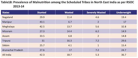 Tables Tribal Health Report India