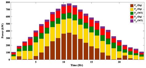 Chp Based Economic Emission Dispatch Of Microgrid Using Harris Hawks
