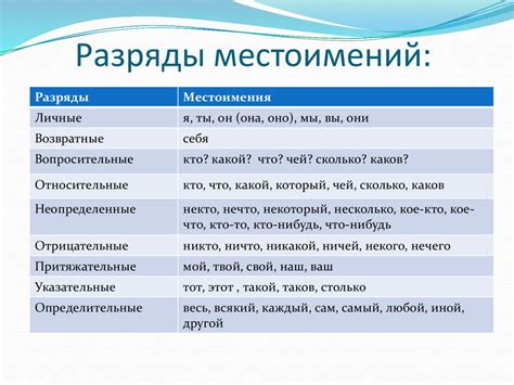 Местоимение презентация онлайн