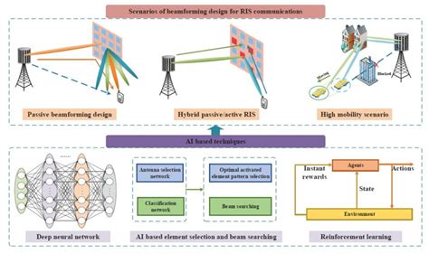 Ai Empowered Beamforming Design For Ris Systems Download Scientific Diagram