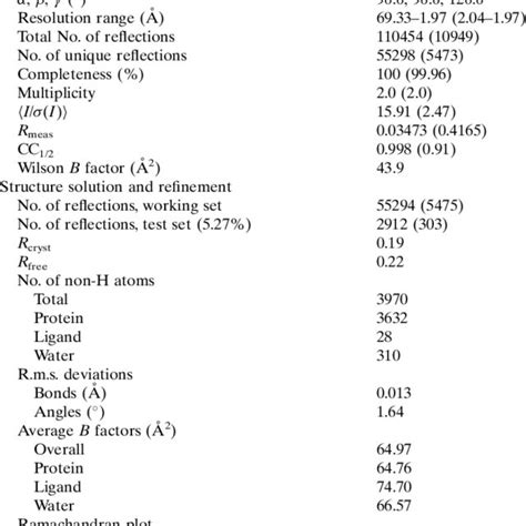 Data Processing Structure Solution And Refinement Values In Download Scientific Diagram