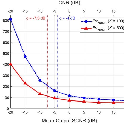 Comparing Mean Absolute Error For Target Localization Using The