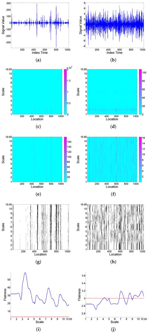 wavelet based multiscale intermittency analysis the effect of deformation